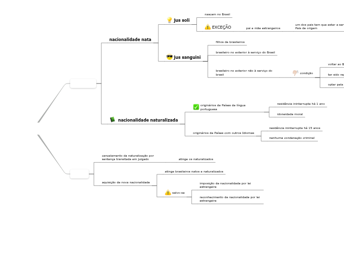 CMD-Constitucional-Nacionalidade - Mind Map